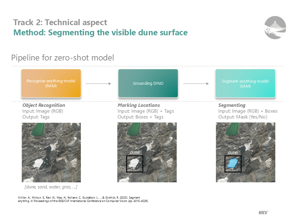 Feasibility – Sand Tracer